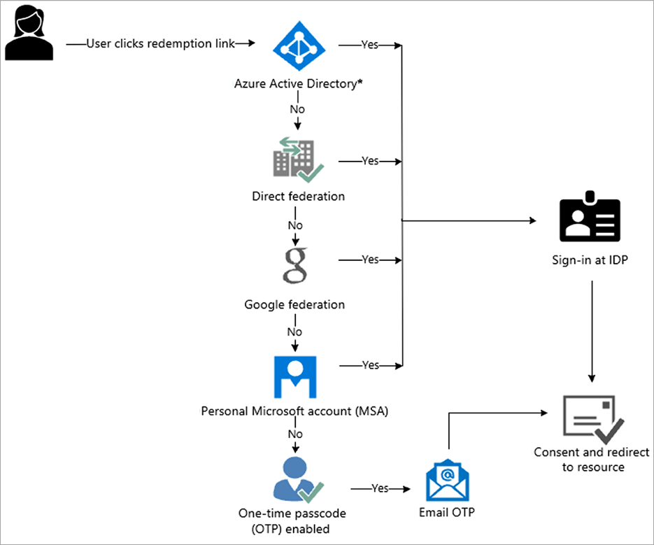 System Administration - CMiC Cloud SSO Authentication