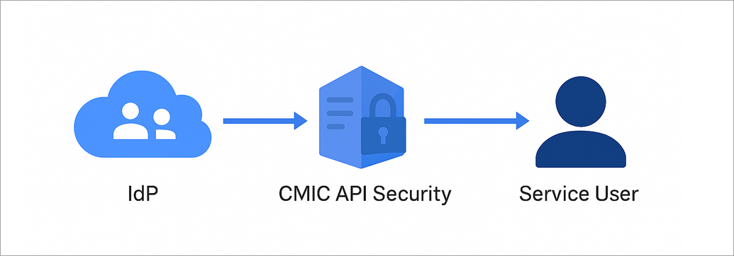 OAuth - Client Credential Flow with CMiC